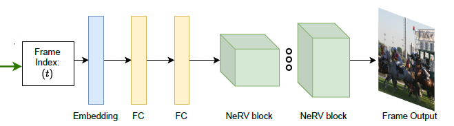NeRV: Neural Representations for Videos